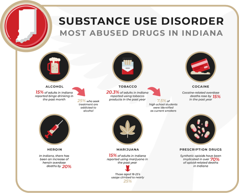 A Look at Drug Use in Indiana - First City Recovery Center