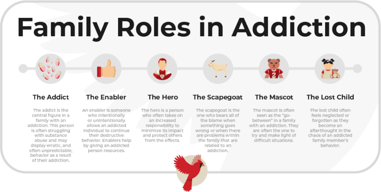 Six Types of Family Roles in Addiction - First City Recovery